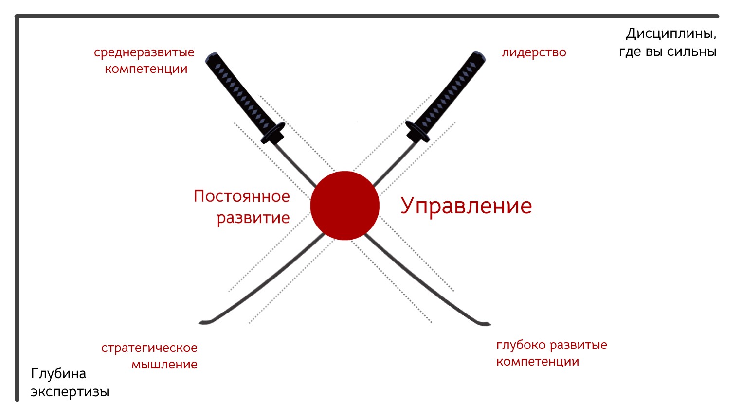 Современные модели развития навыков - SEO-ниндзя